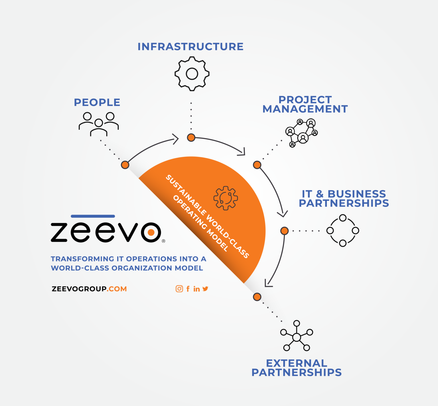 Transforming IT Operations into a World-Class Organization Model ...